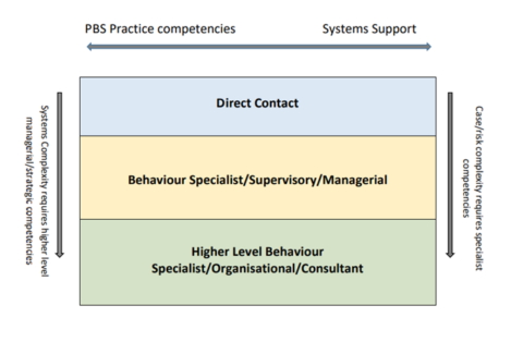Positive Behaviour Support (PBS) - HCPA