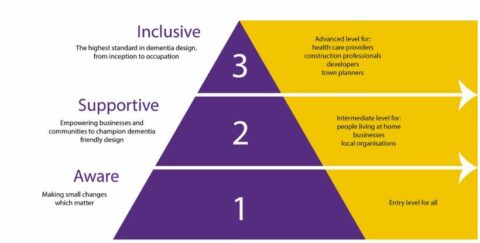 Environments for Ageing and Dementia Design Assessment Tool (EADDAT ...